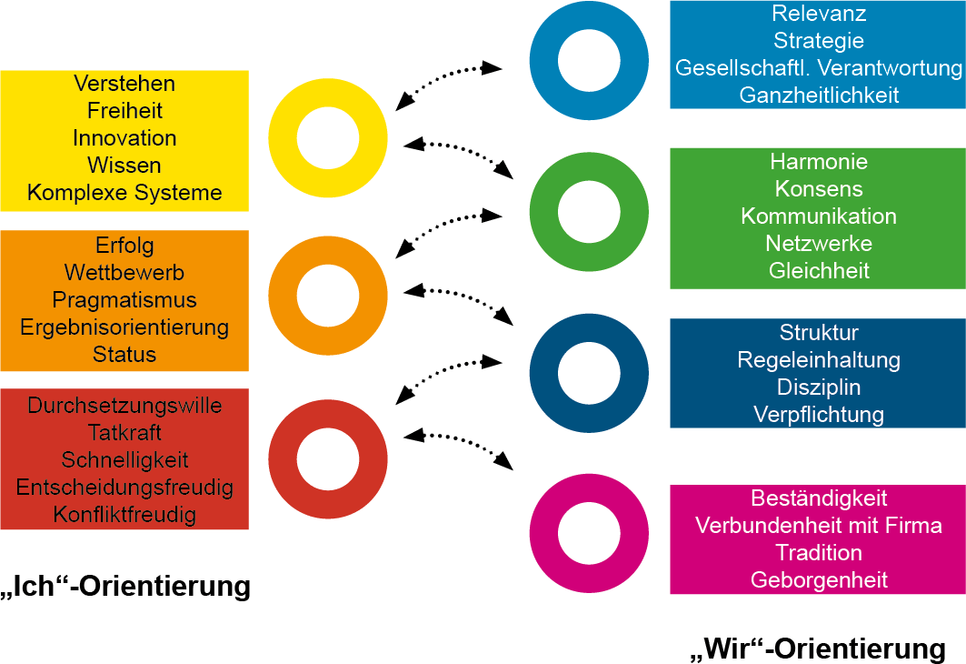 Theorie Clare W. Graves - Cornelia Schumacher